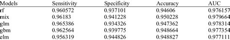 The Median Value Of Performances In Test Datasets Download Scientific
