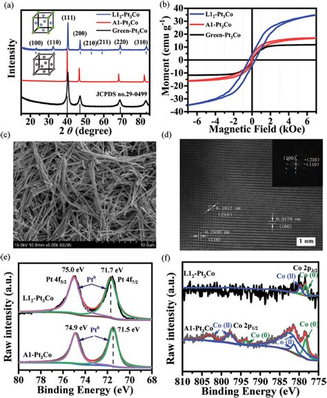 Structural Characterization Of Pt3co Nws A Xrd Patterns Of Download Scientific Diagram