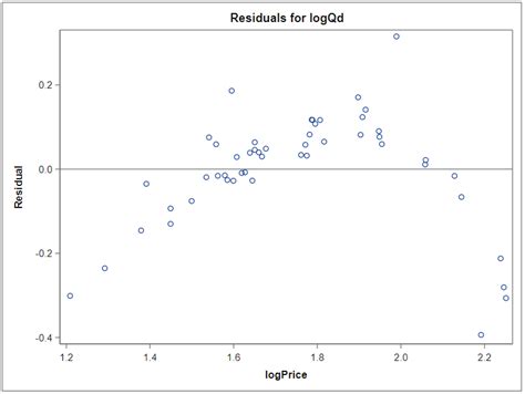 Stretching Price Elasticity Models Into Bayesian