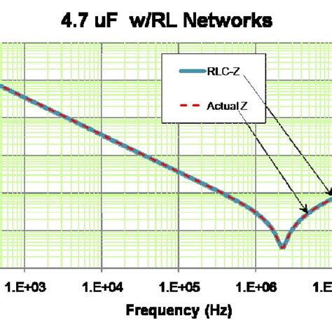 Impedance Response Of Actual Versus RLC With RL Networks Download Scientific Diagram