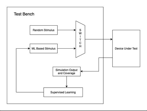 Block Diagram Of The Verification Environment Download Scientific Diagram