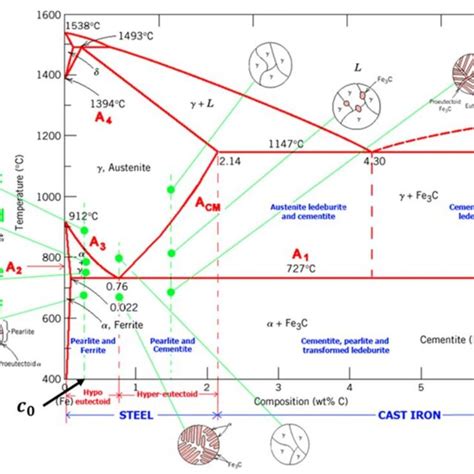 5 Metastable Fe Fe₃C phase diagram The microstructures variation of