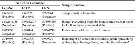 table 7 from design and investigation of capsule networks for sentence