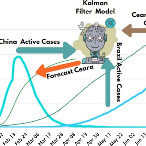 Proposed Use Of Kalman Filter With Hybrid Database Download Scientific Diagram