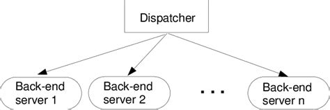 A Cluster Based Web Server Download Scientific Diagram