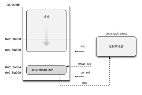 linux内核线程kernel thread详解 知乎