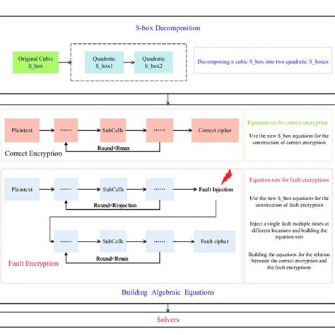 Afa Of Lightweight Block Ciphers Based On S Box Decomposition Download Scientific Diagram