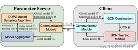 【论文阅读总结】fedgraph Federated Graph Learning With Intelligent Sampling Csdn博客