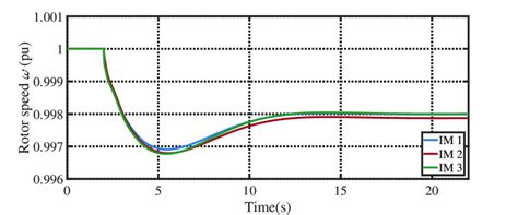 Presents The Induction Motors Rotor Speed Dynamics In The Modified Download Scientific Diagram