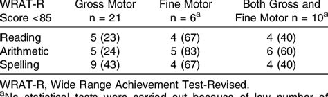 Associations Between Areas Of Motor Difficulties And Low Academic