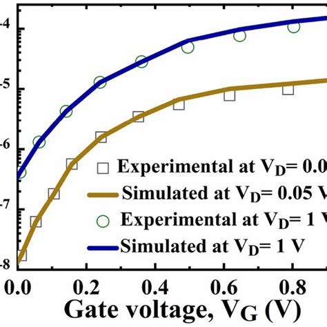 Calibration Of TCAD Model Against Experimental Data Download Scientific Diagram