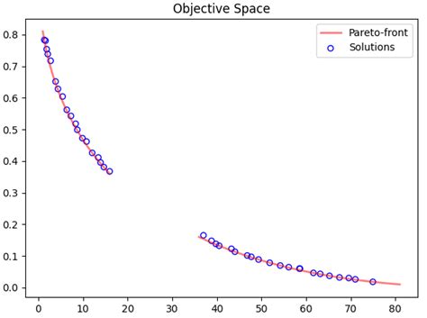 Pymoo学习 5：收敛性分析hv迭代收敛对比 Csdn博客