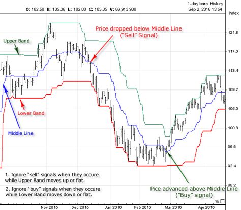 Richard Donchian Strategy Ichimoku When To Buy