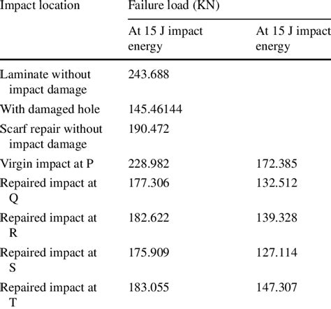 Gfrp Laminates Performance Tensile After Impact Test Download Scientific Diagram