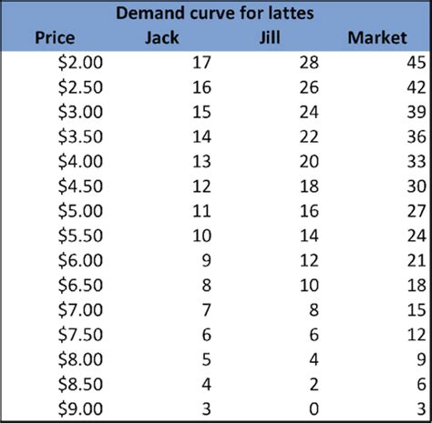 The Market Demand Curve Definition Equation Examples Video Lesson Transcript Study Com