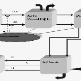 MPPT Control Technique Of Induction Motor Download Scientific Diagram