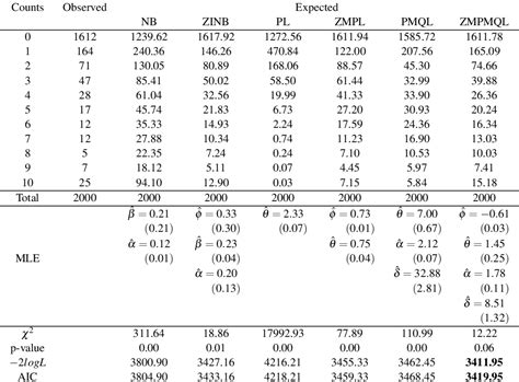 Table 1 From Zero Modified Poisson Modification Of Quasi Lindley