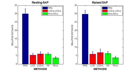Relative Distances Between Raw PPG Blue LCD LCD Lasso Red And