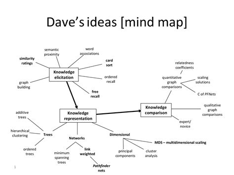 Mind Map Template Notion