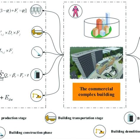 Lca Carbon Emission Analysis Implementation Path Download Scientific
