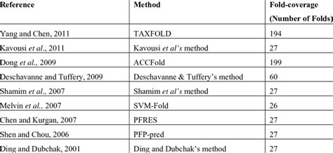 Fold Coverage Number Of Protein Folds Covered Of Different Taxonomic