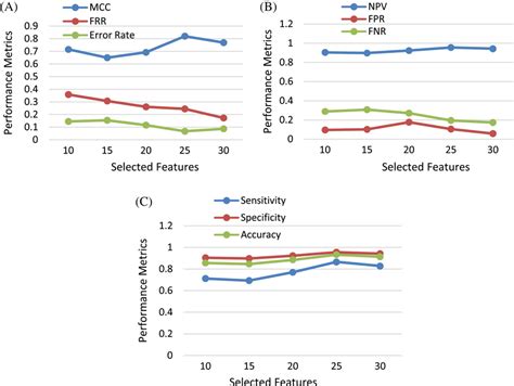comparisons of performance metrics like a mathews correlation