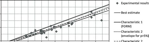 Statistical Evaluation Of The Experimental Results Of Table 3