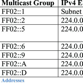Shows The IPv6 Address Format Download Scientific Diagram