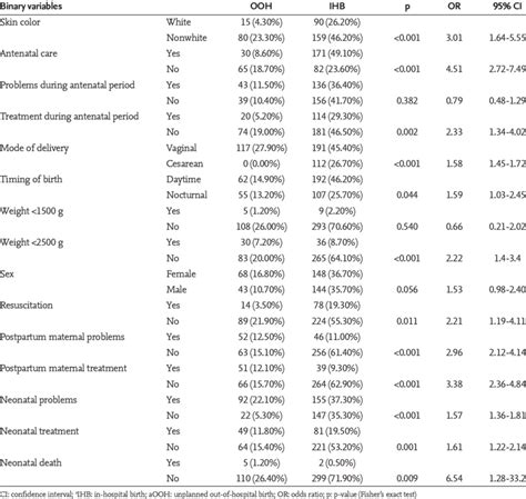 Comparison Of Binary Categorical Variables Download Scientific Diagram