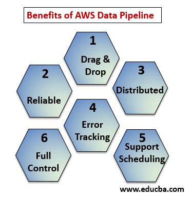 AWS Data Pipeline Need For Data Pipeline And Components