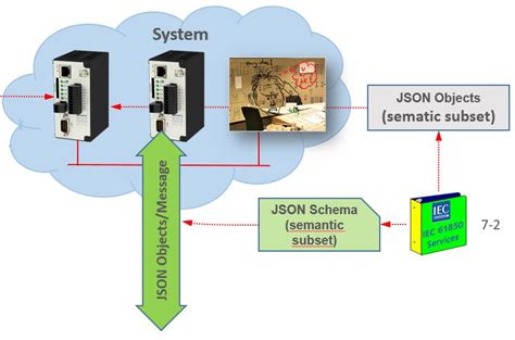 news on iec 61850 and related standards iec 61850 8 2 versus iec 61850 8 1
