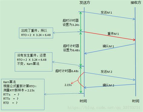 30 tcp可靠传输——超时重传时间 超时重传是多久 csdn博客