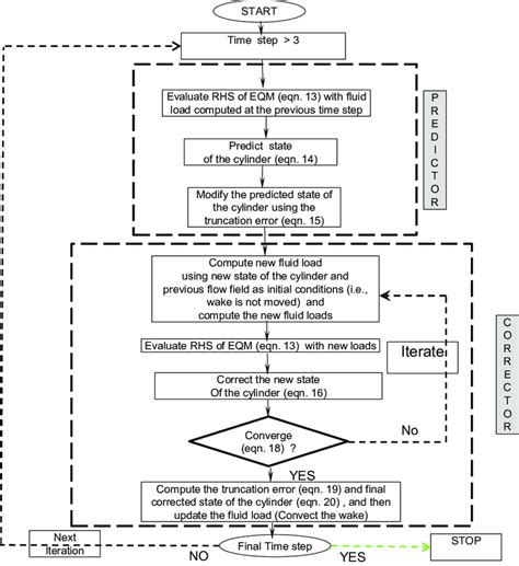 Layout Of Predictor Corrector Scheme Download Scientific Diagram