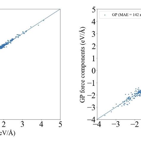 Parity Plot Of The Gp Force Components Vs The Corresponding Dft Force