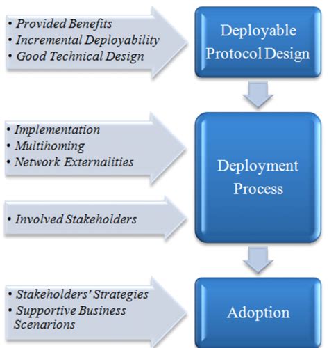 Framework For Mptcp Adoption Process Download Scientific Diagram