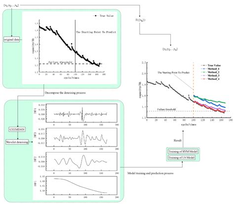An Adaptive Noise Reduction Approach For Remaining Useful Life Prediction Of Lithium Ion Batteries