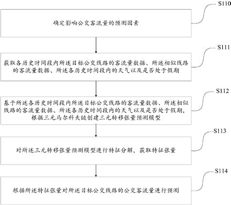 Public Transport Passenger Flow Forecasting Method And System Eureka Patsnap