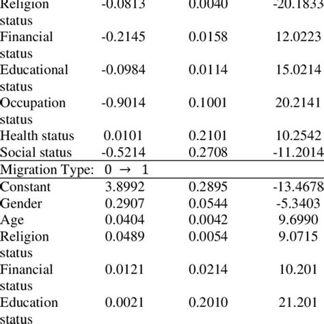 Estimate The Parameters From Markovian Model For First Order Two State Download Scientific