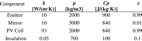 Material Physical Properties Download Table