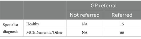 Frontiers The Use Of The Integrated Cognitive Assessment To Improve The Efficiency Of Primary