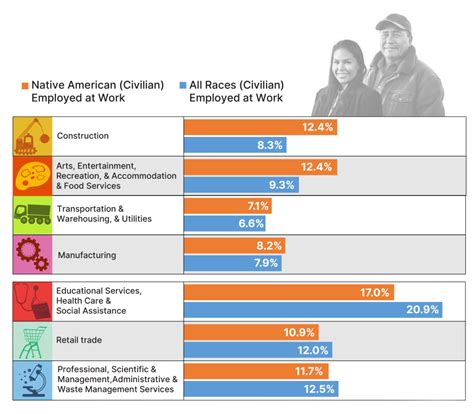 Tdc Visualization American Indian And Alaska Native Heritage Month 2023