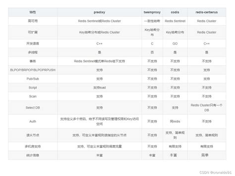 Linux服务升级：predixy 升级代理 Redis Cluster 集群 Csdn博客