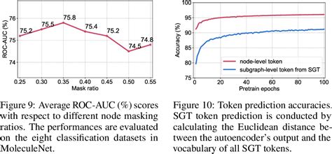 Table 1 From Rethinking Tokenizer And Decoder In Masked Graph Modeling For Molecules Semantic