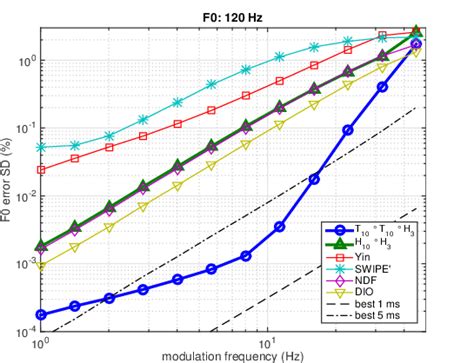 Rms Error Of F0 Trajectory Tracking The Rms Error Of The Refined F0 Download Scientific