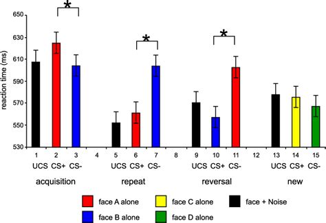 Figure 1 From Dissociable Amygdala And Orbitofrontal Responses During Reversal Fear Conditioning
