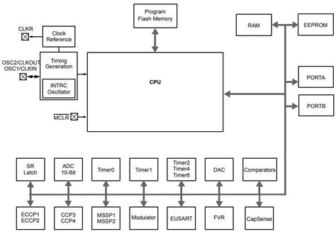 pic16 l f1847 flash mcus microchip technology mouser