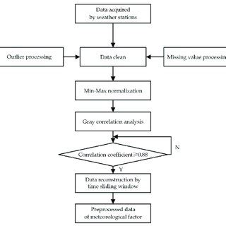 Data Preprocessing Process Download Scientific Diagram