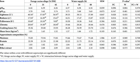 Physicochemical Characteristics And Proximate Composition Of The