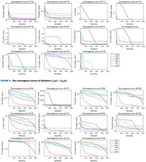 Figure 1 From A Hybrid Algorithm Based On Squirrel Search Algorithm And Invasive Weed