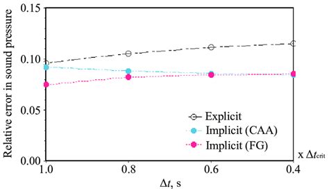 Comparison Of Relative Errors In Sound Pressure Among Explicit Td Fem Download Scientific